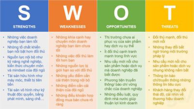 SWOT Là Gì? Phân Tích Và Ứng Dụng SWOT Hiệu Quả - CET